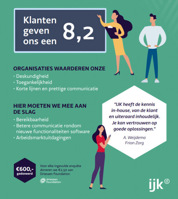 Klanttevredenheidsonderzoek 2024: Een 8,2 voor IJK! | IJK